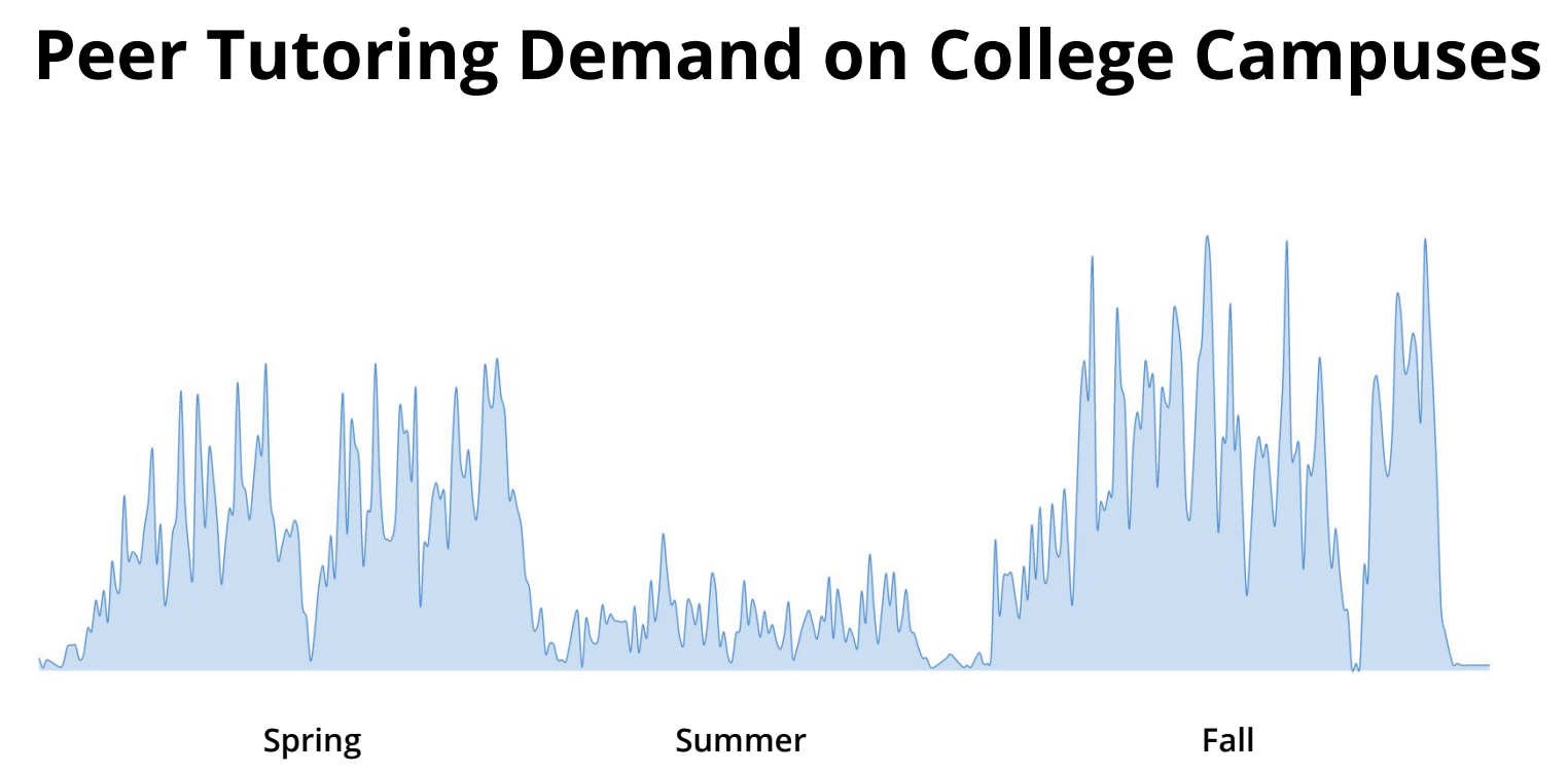 Maximize Peer Learning by Inducing Demand